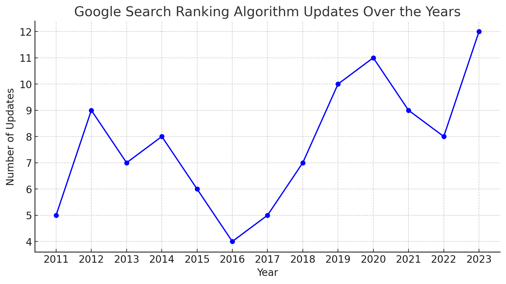 Google Algorithm Updates 2024 (ranking algorithm) Google Algorithm Updates 2024 (ranking algorithm)